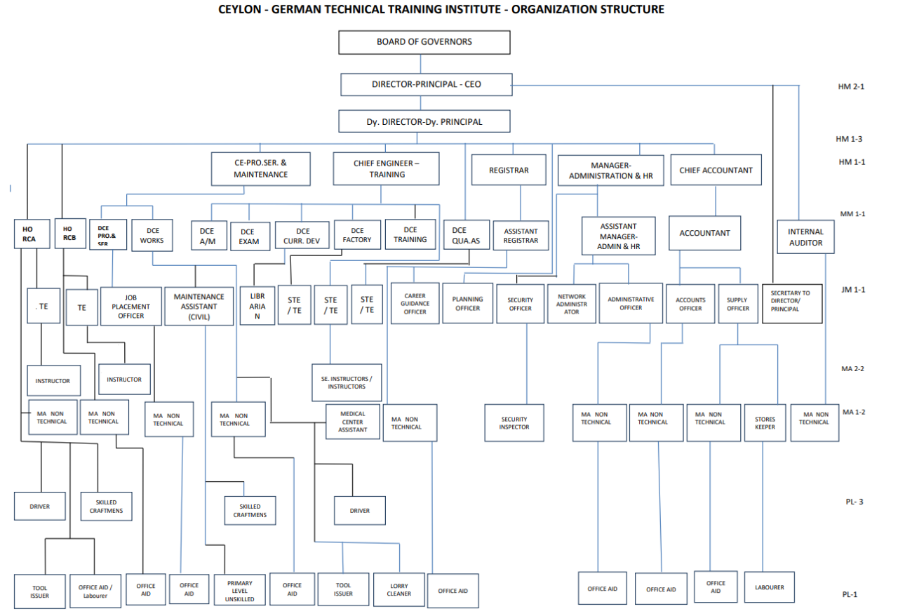 Organization Structure | Ceylon German Technical Training Institute ...